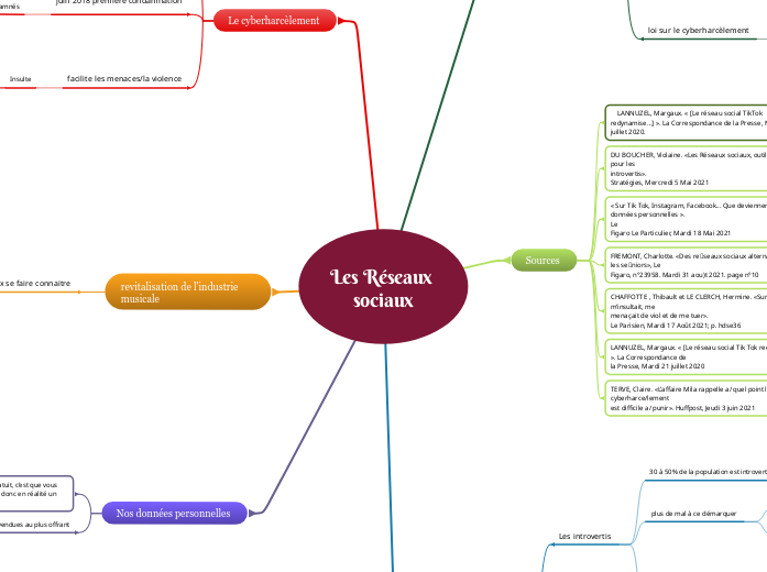 Les Réseaux sociaux - Mind Map